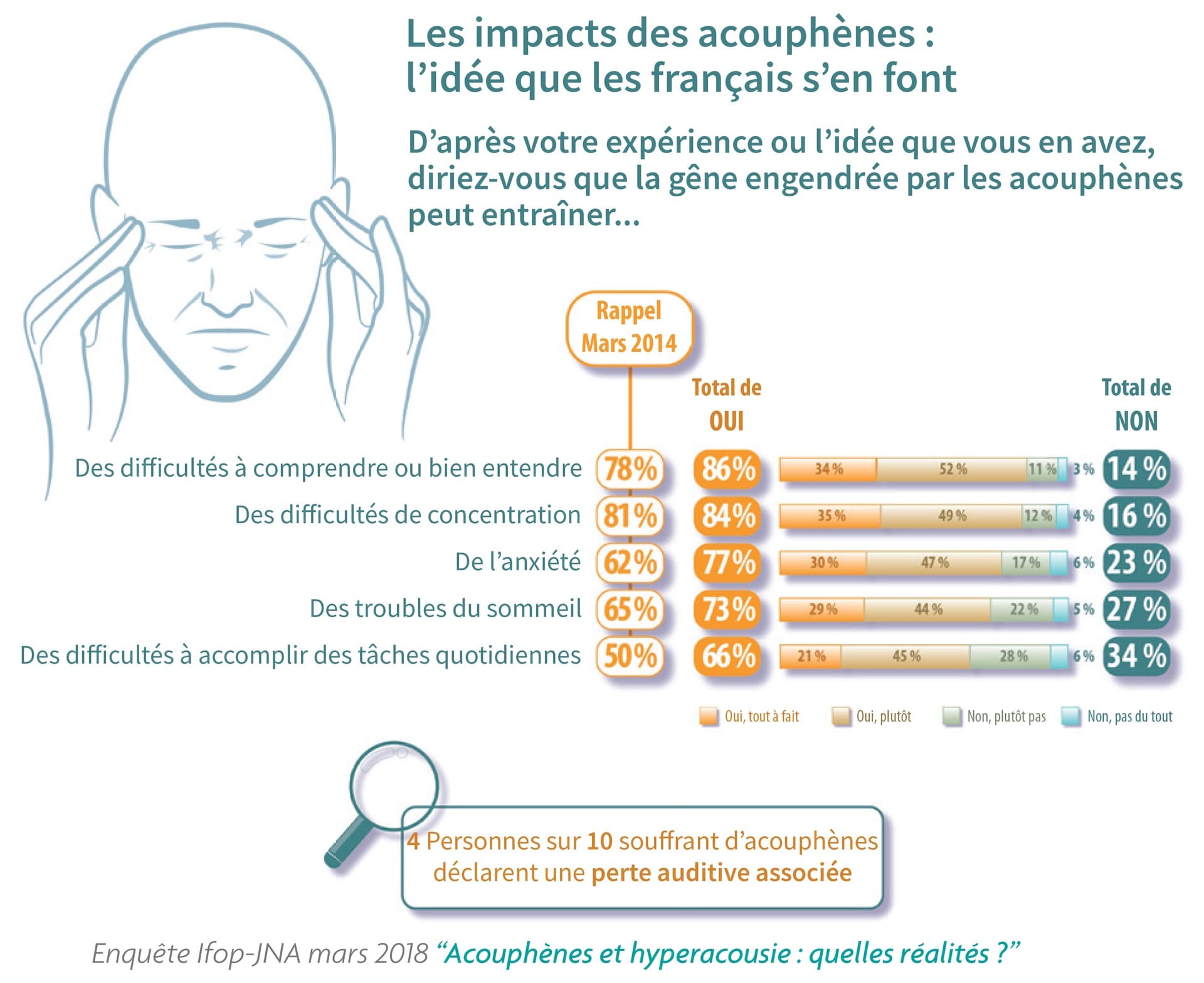 Le dépistage et le traitement des acouphènes à Morsang-sur-Orge